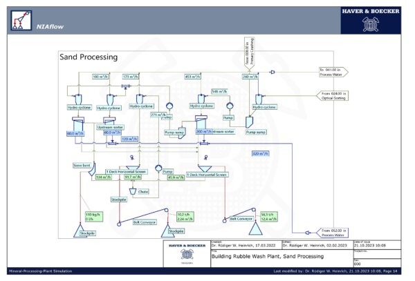 Sand Processing Plant Design using NIAflow® - NIAflow