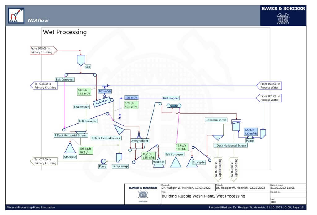 Simulation software for mineral processing plants - NIAflow